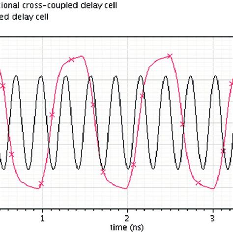 Conventional Three Stage Ring Oscillator Architectures A Simple Download Scientific Diagram