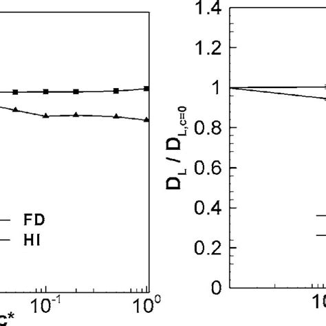 A Short Time And B Long Time Time Diffusivity Normalized Against That
