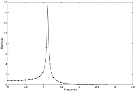 1 Magnitude Plots True Plant And ν−gap Approximation Download Scientific Diagram