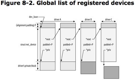 Linux Networking Internals 3 Network Device Initialize Sstar1314