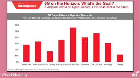 Disaggregation Open Ran And 6g