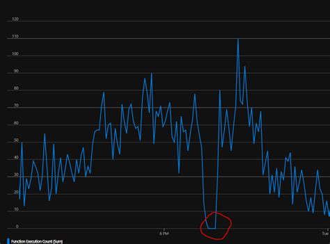 why do function apps suddenly stop working r azure