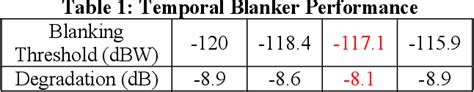 Table 1 From Mitigating Pulsed Interference Using Frequency Domain
