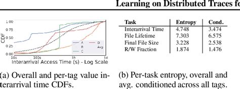 Figure 3 From Learning On Distributed Traces For Data Center Storage