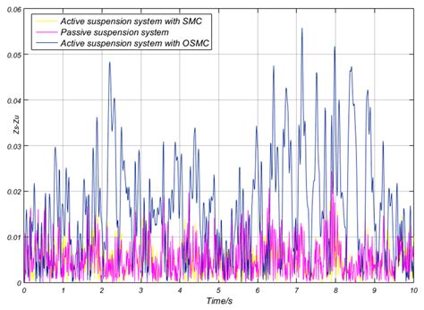 Algorithms Free Full Text Optimal Sliding Mode Control For An Active Suspension System Based