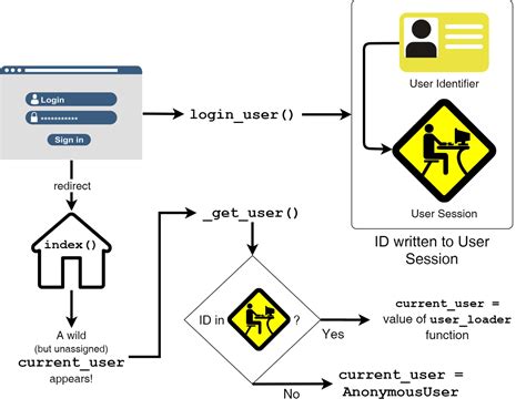 Python Flask Login Login Flow