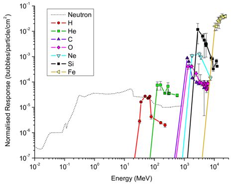Neutron And Charged Particle Response Functions Download Scientific