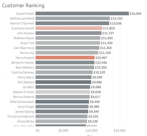 Setting Alerts In Tableau Server The Data School