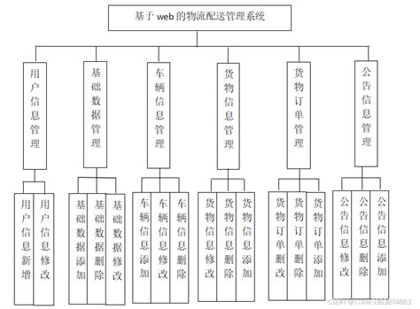 基于web的物流配送管理系统的设计与实现javamysqlssm万字文档系统源码数据库 调试基于web应用的快递物流管理系统