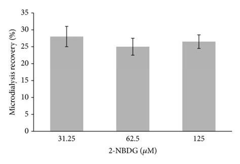 Online Flow Microdialysis Of Fluorescence Molecules A For 2 Nbdg And Download Scientific