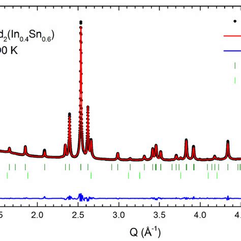 Rietveld Refinement Plot For Yb2pd2 In0 4sn0 6 Xrpd Data Collected At Download Scientific