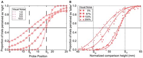 Psychometric Curves For 2 Afc Task In Comparison To Human Download