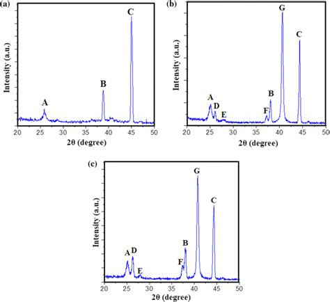 Xrd Spectra Of Wo3 Nanowire At Different Growth Times A 4 B 5 And C 6 H Download Scientific