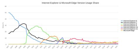 Global Desktop Browser Market Share