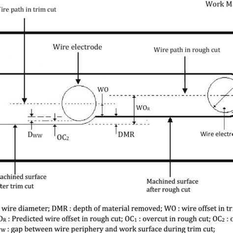 Terminology Used In Multi Pass Cutting Operation Download Scientific Diagram