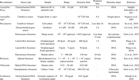 Application Of Biosensor In Airborne Bio Substances Detection Download Scientific Diagram