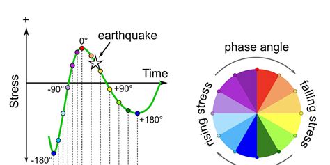 The Great Tidal Earthquake Hypothesis Test Part I