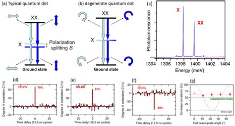 Generation Of Polarization Entangled Photon Pairs From Single Qds By Download Scientific