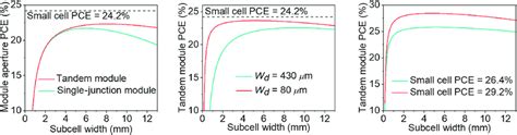Perovskite Only Tandem Solar Modules A Comparison Of The Tandem