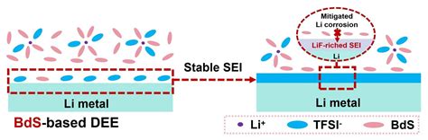 Butadiene Sulfone Based Binary Deep Eutectic Electrolyte For High
