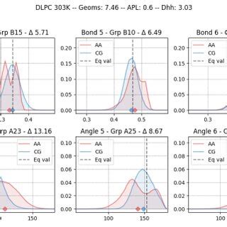 Figure S2 Bond And Angle Distributions Obtained In Bilayer Simulation Download Scientific
