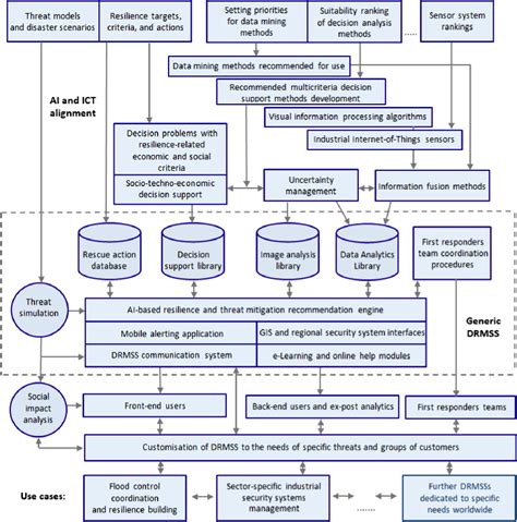 A Generic Software Architecture And Uses Scheme Of The Drmss Coupled