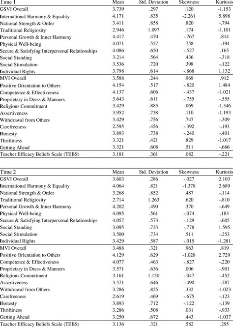 Professors Mean Standard Deviation Skewness And Kurtosis For Download Scientific Diagram