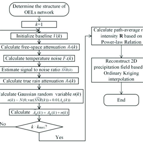 The Simulation Process Of Rainfall Field Reconstruction Download Scientific Diagram
