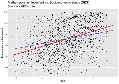 Chapter 6 Marginal Models Advanced Statistical Modelling Iii Epiphany Term