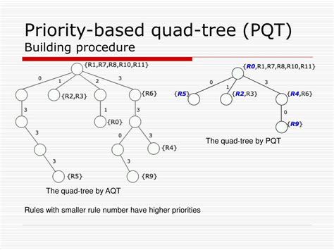 Ppt Two Dimensional Packet Classification Algorithm Using A Quad Tree