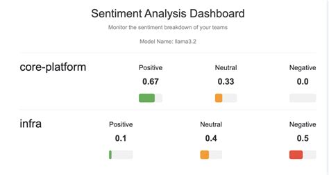 core engineering consulting group deploying local llms for sentiment analysis in platform
