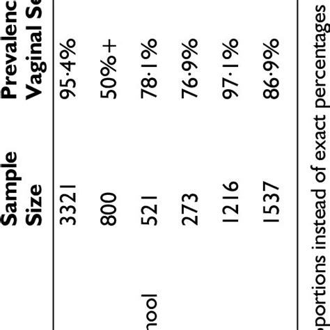 Oral Sex Prevalence Estimates By Country Download Table