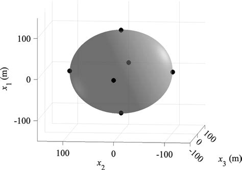 a sphere centered at the origin with radius of 100 meters is shown in