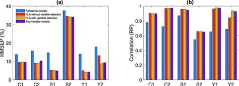 Best Root Mean Square Error Of Prediction Rmsep A And Correlation