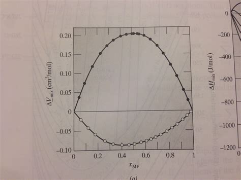 Compute The Partial Molar Volumes Of Methyl Formate