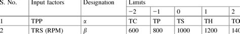 Fsw Process Parameters With Levels Download Table