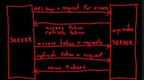Authenticate With Apivideo Using Python Or Our Python Client Youtube