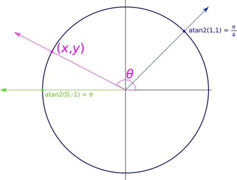 Calculating π With Atan2 Rperl