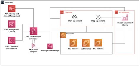 aws fault injection simulator create chaos to test your application s