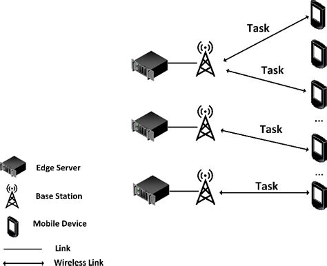 Table 1 From Task Offloading And Resource Allocation Based On Dl Ga In