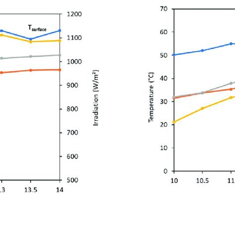 Pvt Test Results A Winter Day B Spring Day C Summer Day D