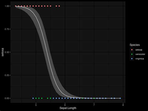 Fitting Simple Bayesian Glm Models With Stan In R