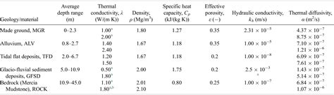 Bayesian Parameter Inference For Shallow Subsurface Modeling Using Field Data And Impacts On