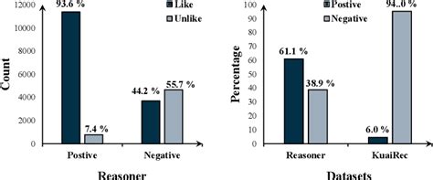 Figure 2 From Separating And Learning Latent Confounders To Enhancing User Preferences Modeling