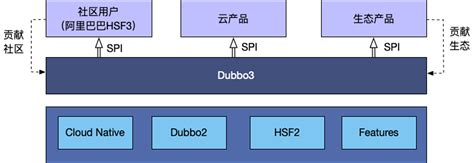 架构解析：dubbo3 应用级服务发现如何应对双11百万集群实例 apachedubbo 博客园
