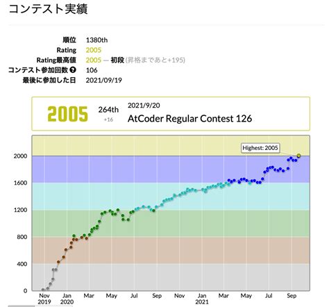 atcoder 黄色になりました unosss s diary