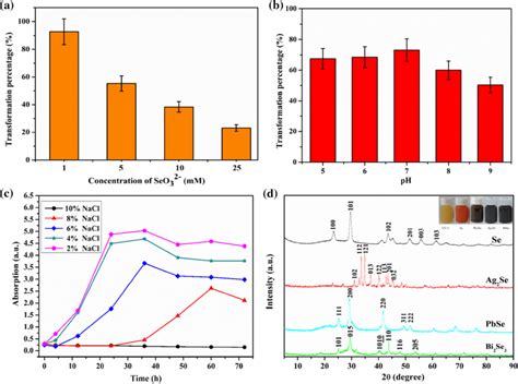 Selenite Reduction Capacity Halotolerance And Metallic Selenides Download Scientific Diagram