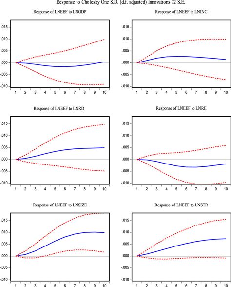 Impulse Response Of Different Variables To Eef Download Scientific Diagram