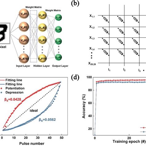 The Mnist Pattern Recognition Is Simulated By The Artificial Neural