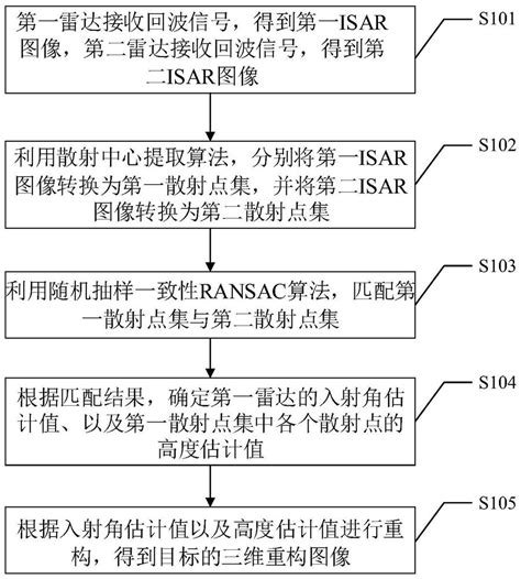 ransac based isar image three dimensional reconstruction method